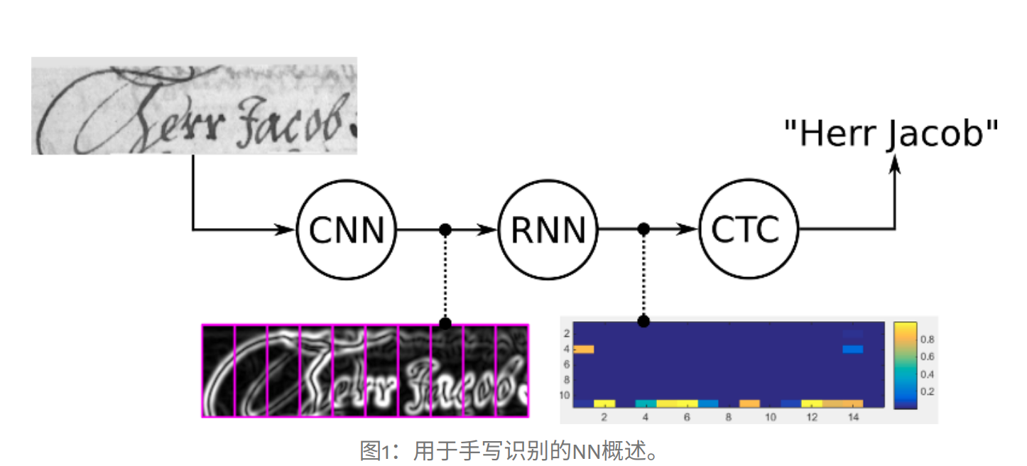 OCR的前世今生_最早的ocr算法-CSDN博客