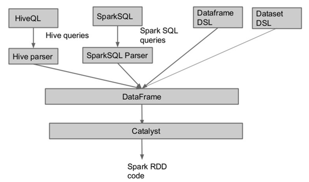 Spark从SQL的解析、执行与调优到Sparksql的解析的史上最全介绍_sparksql dataset union executor-CSDN博客