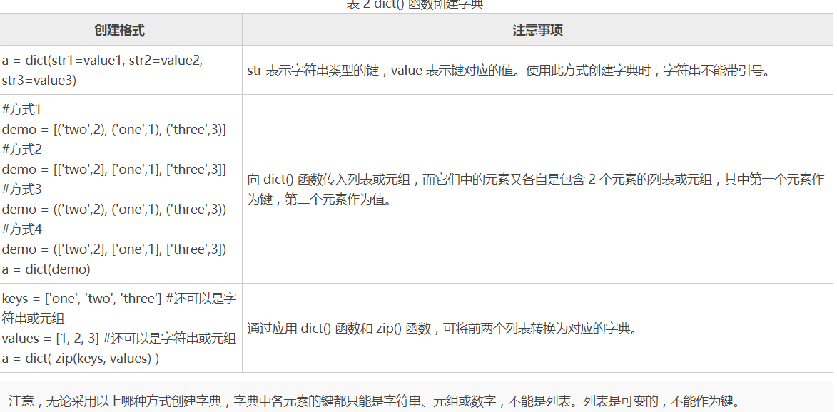 二、Python之列表（list）、元组（tuple）、字典（dict）和集合（set）详解_什么是反向序列中的元素-CSDN博客