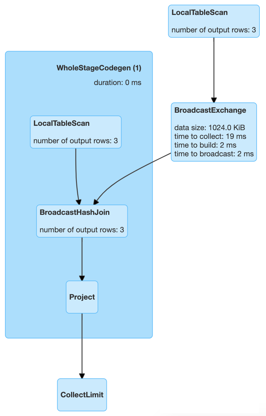 Spark广播变量之超大表left join小表时如何进行优化以及小表的正确位置_spark3 大表join小表怎么优化-CSDN博客