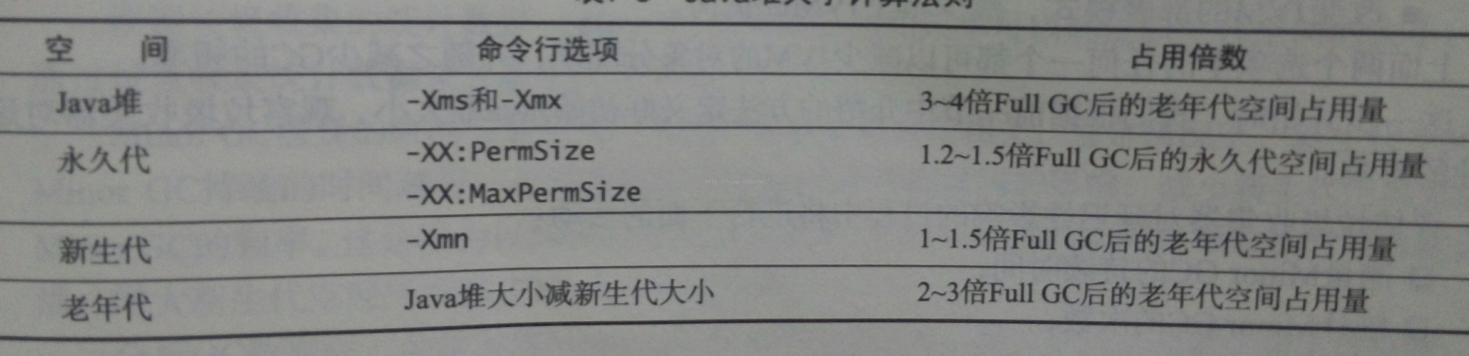 Los XMX y XMS en JVM en Java están configurados como los mismos beneficios - programador clic