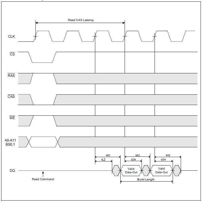FPGA SDRAM接口设计（二）庖丁解牛_fpga sdram burst length-CSDN博客