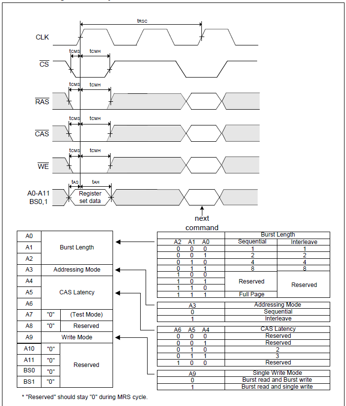Fpga Sdram接口设计（二）庖丁解牛fpga Sdram Burst Length Csdn博客 