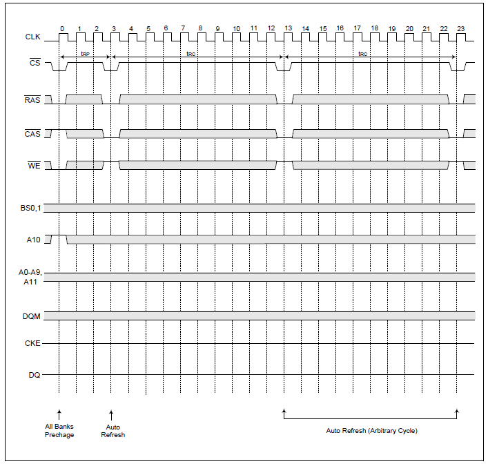 FPGA SDRAM接口设计（二）庖丁解牛_fpga sdram burst length-CSDN博客