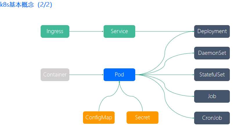 常用的k8s命令_kubectl get pod --all-namespaces-CSDN博客