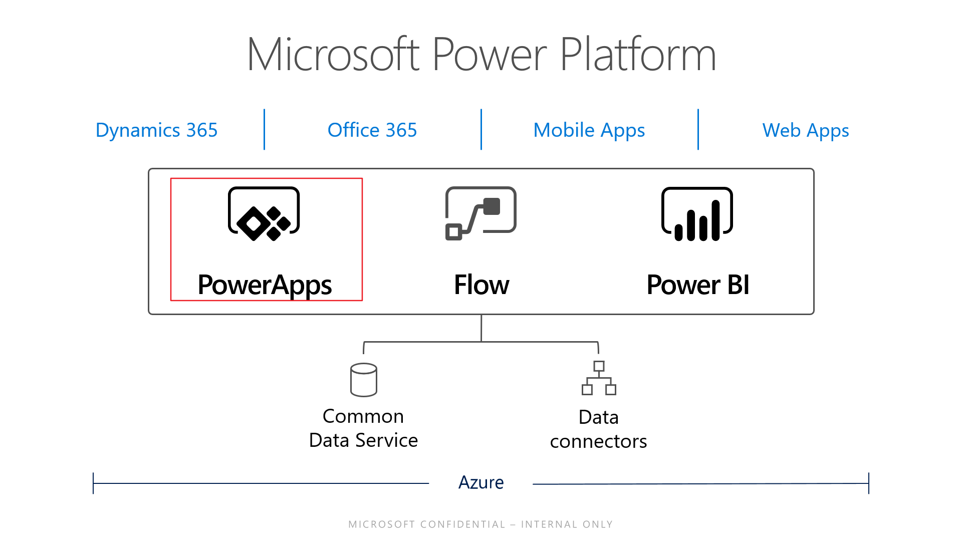 【Power Apps】02 Power Apps为何如此受欢迎_power apps 怎么样-CSDN博客
