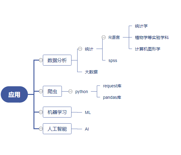 python笔记(一)——语言应用场景_python语言的场景-CSDN博客