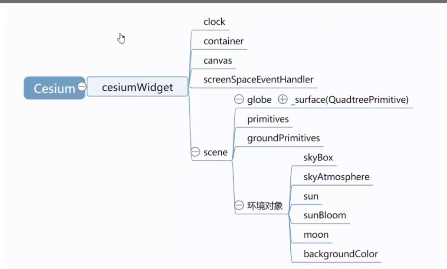 cesium入门(一)_cesium.matrix4.identity-CSDN博客