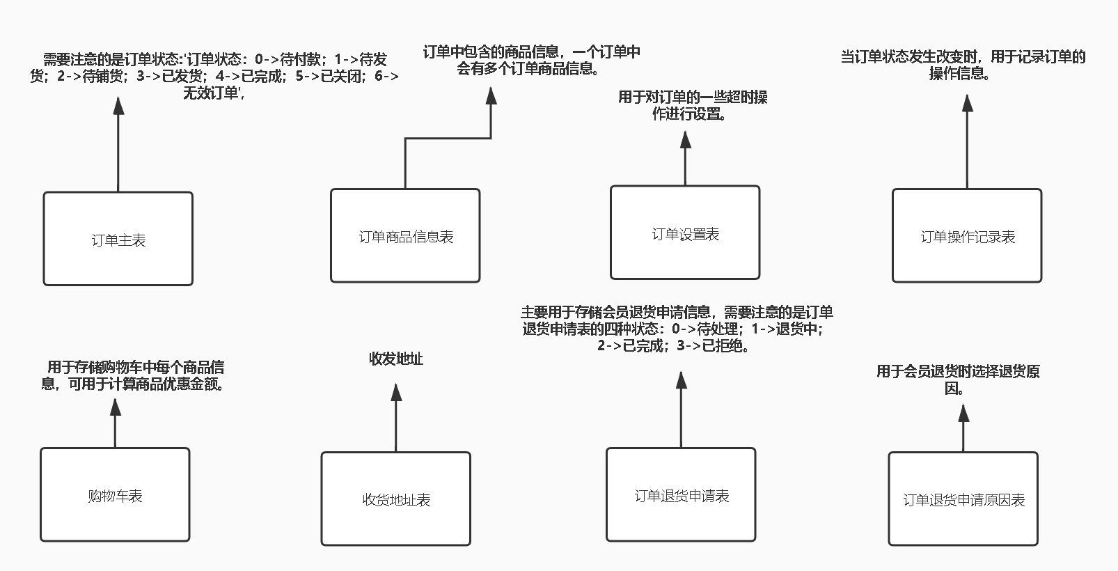 订单管理 数据库表设计精简图数据库订单表的设计图 Csdn博客 