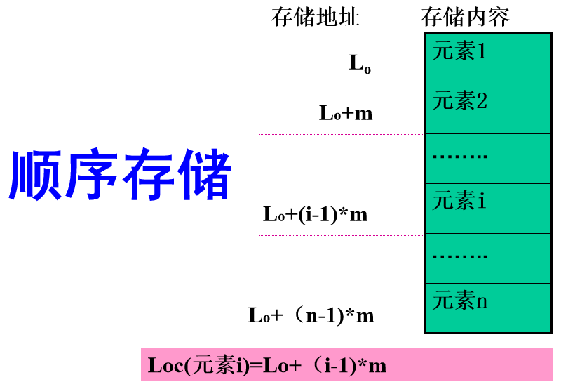 数据结构——线性表的顺序表示与实现（顺序表） 阿里云开发者社区