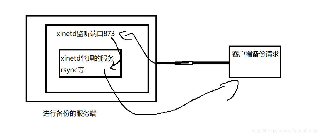 Linux服务篇 Xinetd服务的rsyncsersync实现数据实时同步xinetdd Rsync Csdn博客