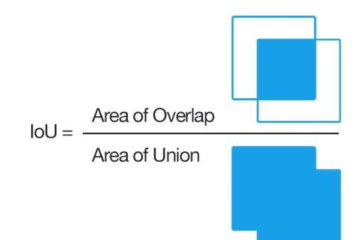 2D IOU与3D IOU计算_iou3d-CSDN博客