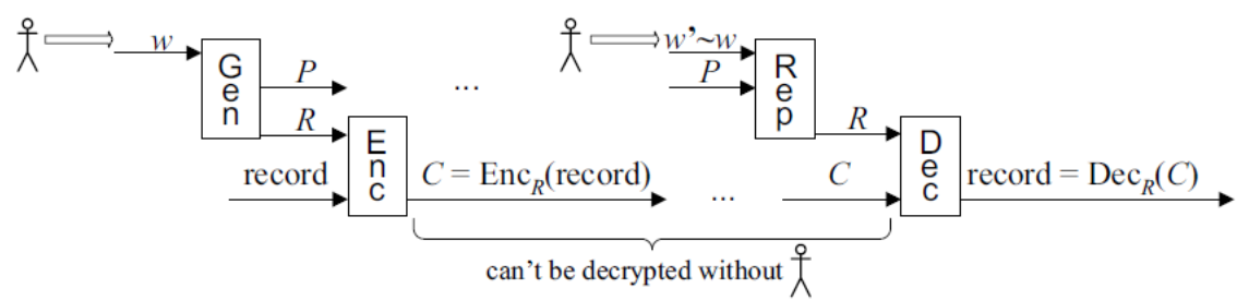 模糊提取器：Fuzzy Extractor and Secure Sketch_fuzzy extractors: how to generate strong keys from-CSDN博客