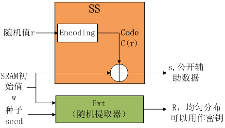 模糊提取器：Fuzzy Extractor and Secure Sketch_fuzzy extractors: how to generate strong keys from-CSDN博客