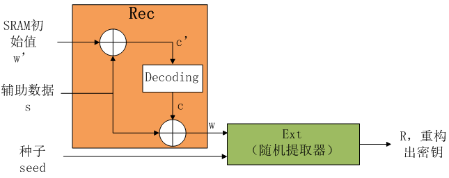 模糊提取器：Fuzzy Extractor and Secure Sketch_fuzzy extractors: how to generate strong keys from-CSDN博客