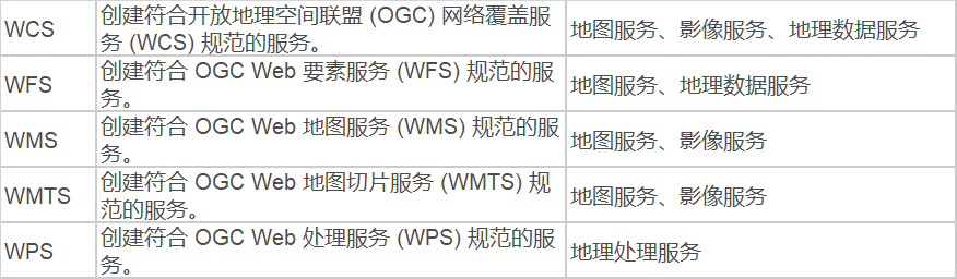 发布和使用 ArcGIS Server 服务之--OGC服务（WMS/WMTS/WFS/WCS/WPS）-CSDN博客
