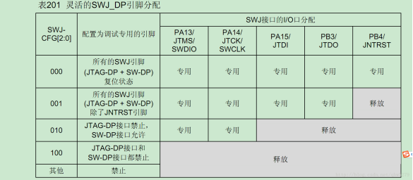 STM32-PA13、PA14、PA15、PB3、PB4等默认为仿真功能引脚重映射为普通IO_stm32的pa和pb引脚-CSDN博客