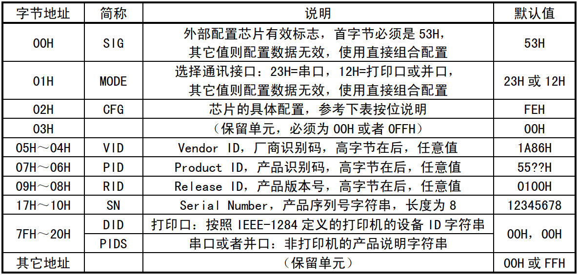 如何配置选择CH341芯片功能_ch341作用-CSDN博客
