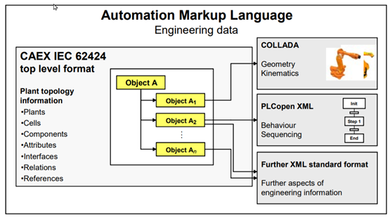 AutomationML与OPC UA 相结合-为工业4.0 组件建模_aml opc ua-CSDN博客