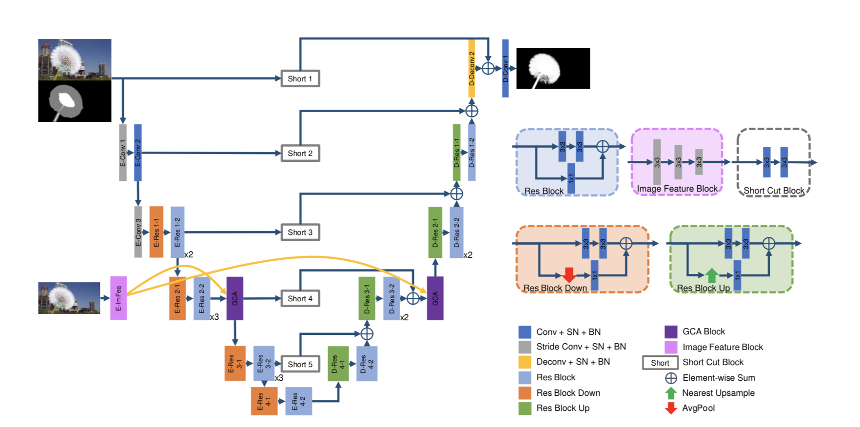 《GCAMatting：Natural Image Matting via Guided Contextual Attention》_m_buddy的博客-CSDN博客