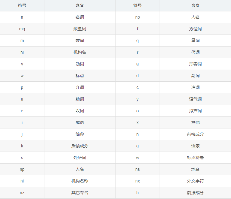 【python学习】THULAC 词性表-CSDN博客