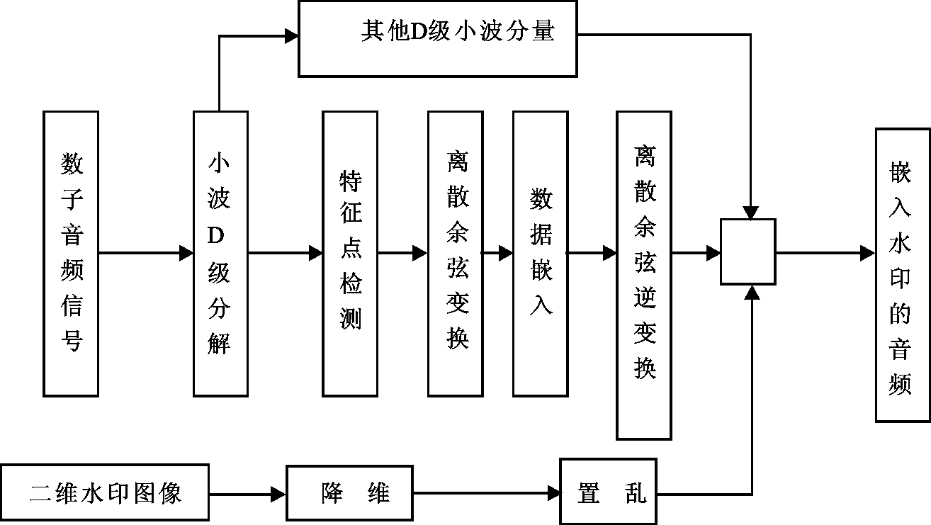 一种基于DCT和DWT结合的音频水印算法-CSDN博客
