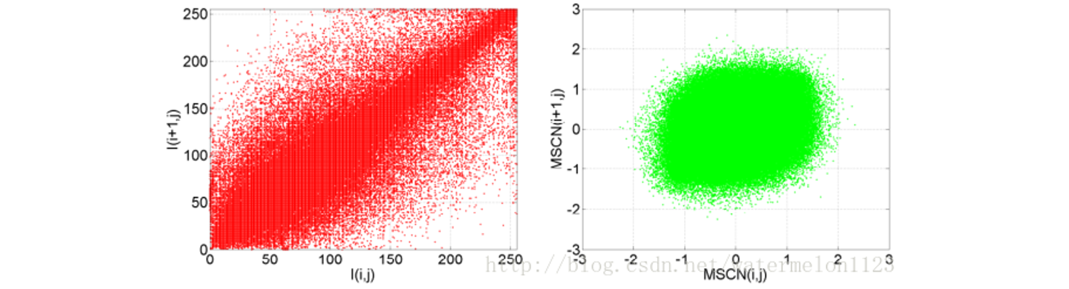 无参考图像质量评估NIQE算法详解附C++、Matlab代码-CSDN博客