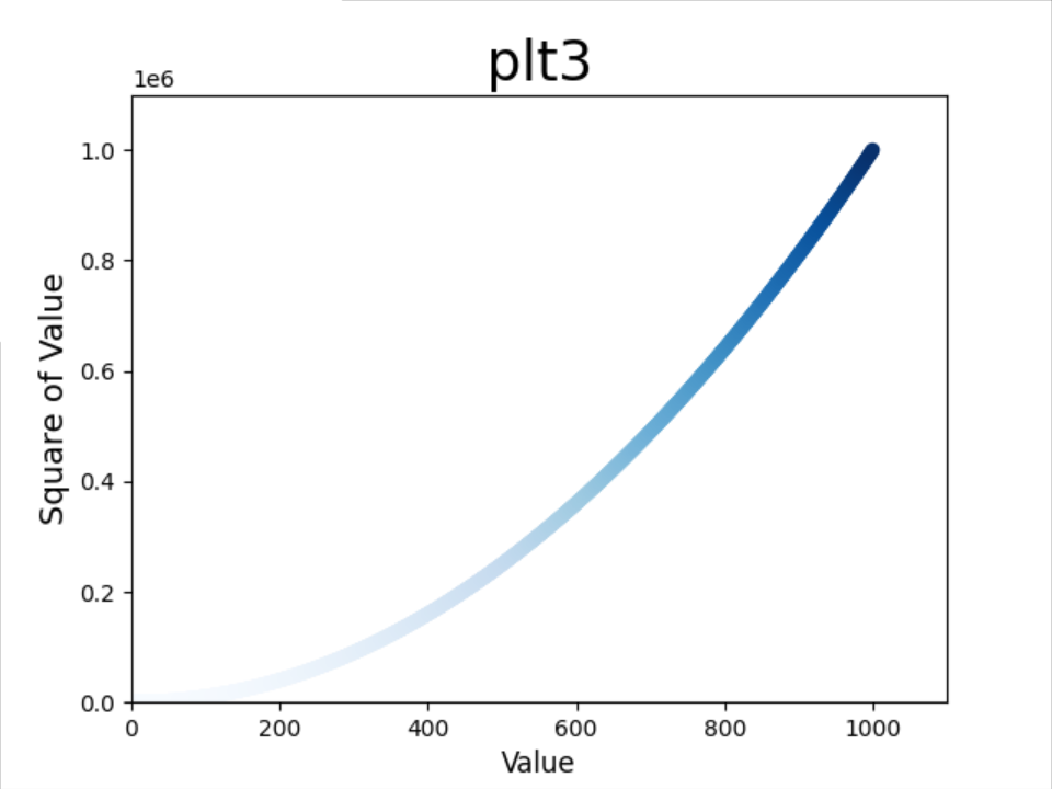 matplotlib中ylabel和xlabel函数_plt.ylabel参数-CSDN博客