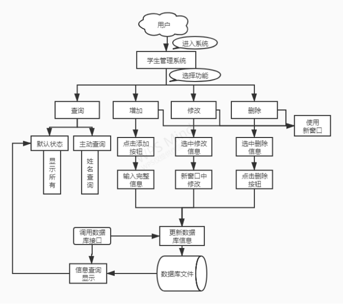 Java课程设计大作业学生管理系统的设计与开发（javamysql）如何用java和mysql设计课程设计教学 Csdn博客