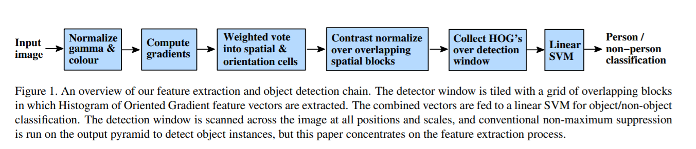 （二）目标检测之 HOG+SVM 算法_hog svm-CSDN博客