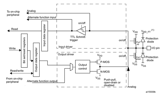 STM32F446学习笔记-GPIO结构与配置-CSDN博客