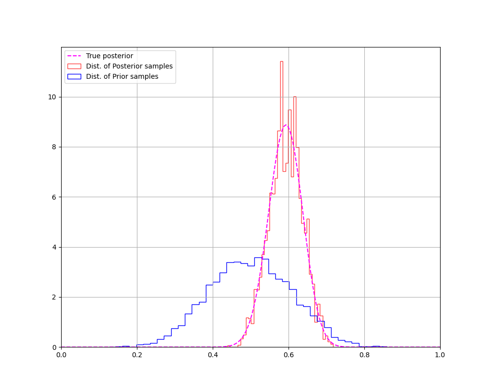 【ML】Markov Chain Monte Carlo(MCMC)---MH(Mtropolis-Hasting)采样_metropolis-hastings(mh)采样-CSDN博客