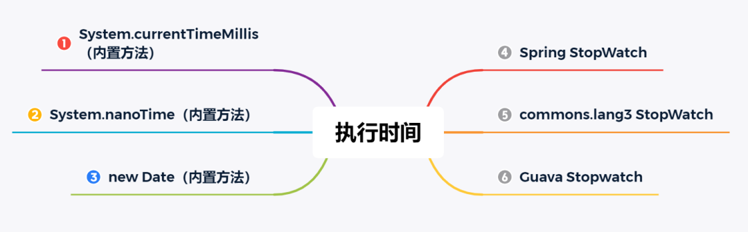 Java统计代码的执行时间的6种方法_怎么计算java运行时间-CSDN博客
