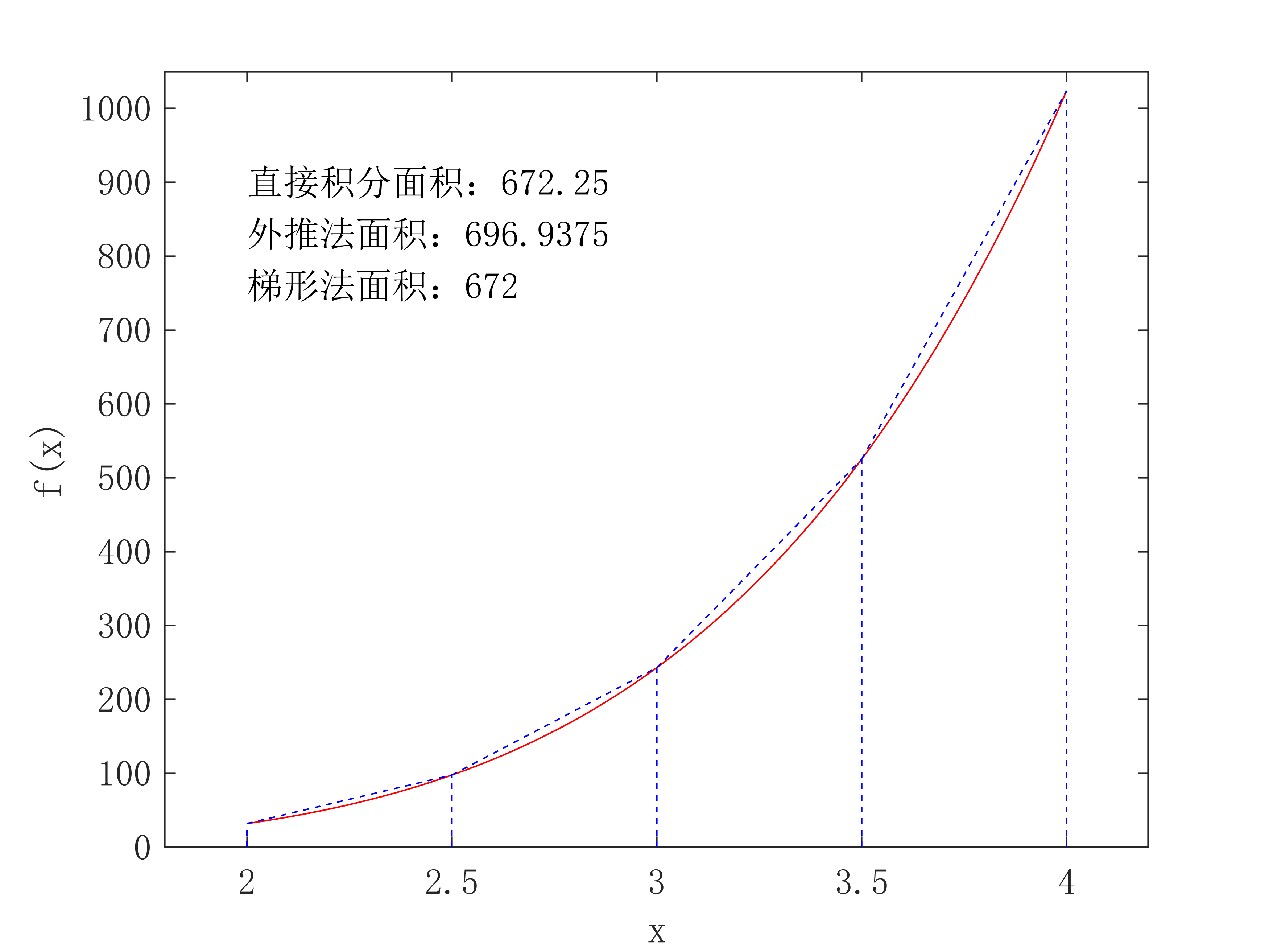 数值积分方法之2——梯形法与外推法求近似积分梯形正交法对目标函数进行近似 Csdn博客 