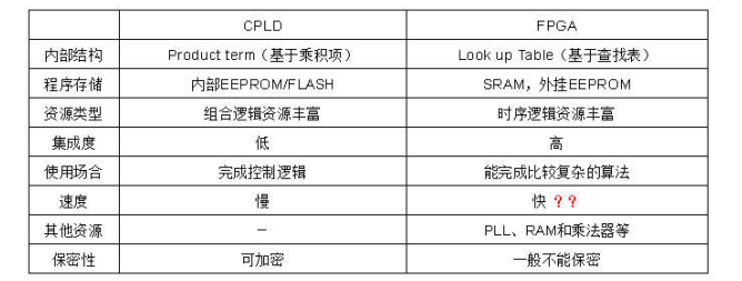 FPGA与CPU,DSP，CPLD的区别_dsp cpld fpga的区别-CSDN博客