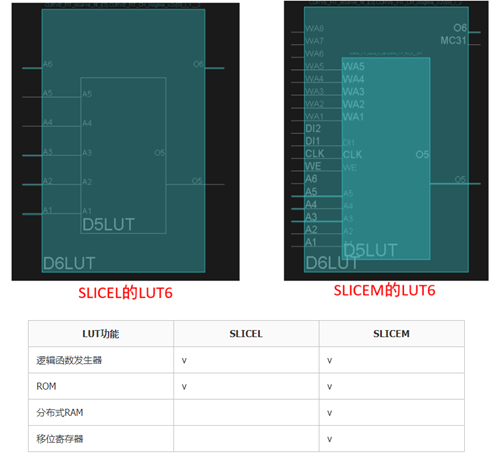 FPGA资源介绍——可配置逻辑块CLB（三）_slicem和slicel的区别-CSDN博客
