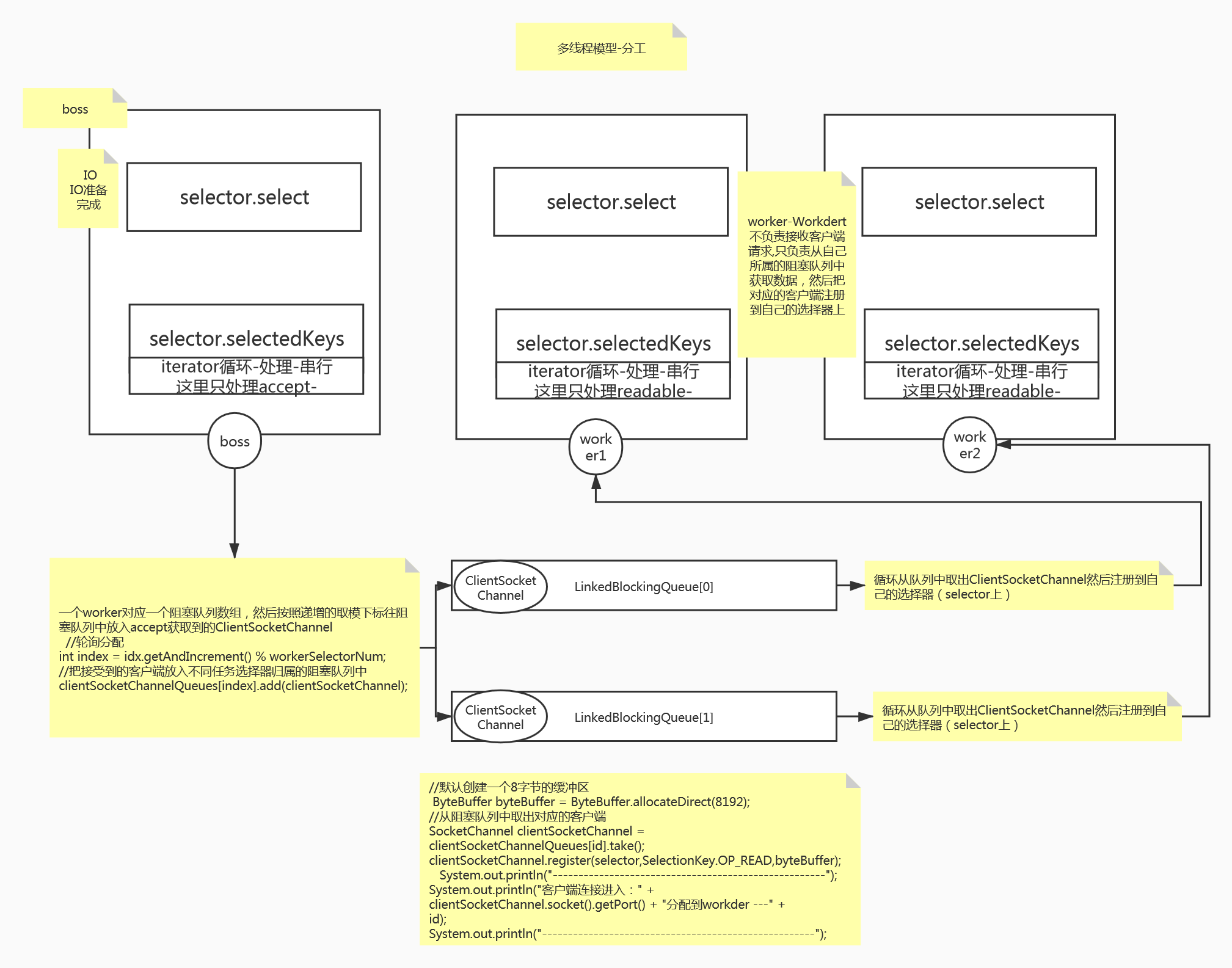 十五、使用Selector（多路复用器）实现Netty中Reactor主从模型_netty的多路复用器-CSDN博客