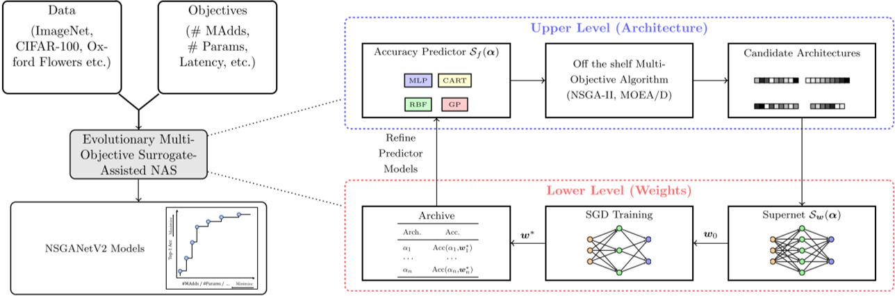NAS论文笔记：代理模型篇：NSGA Net V2: Evolutionary Multi-Objective Surrogate-Assisted Neural Architecture ...