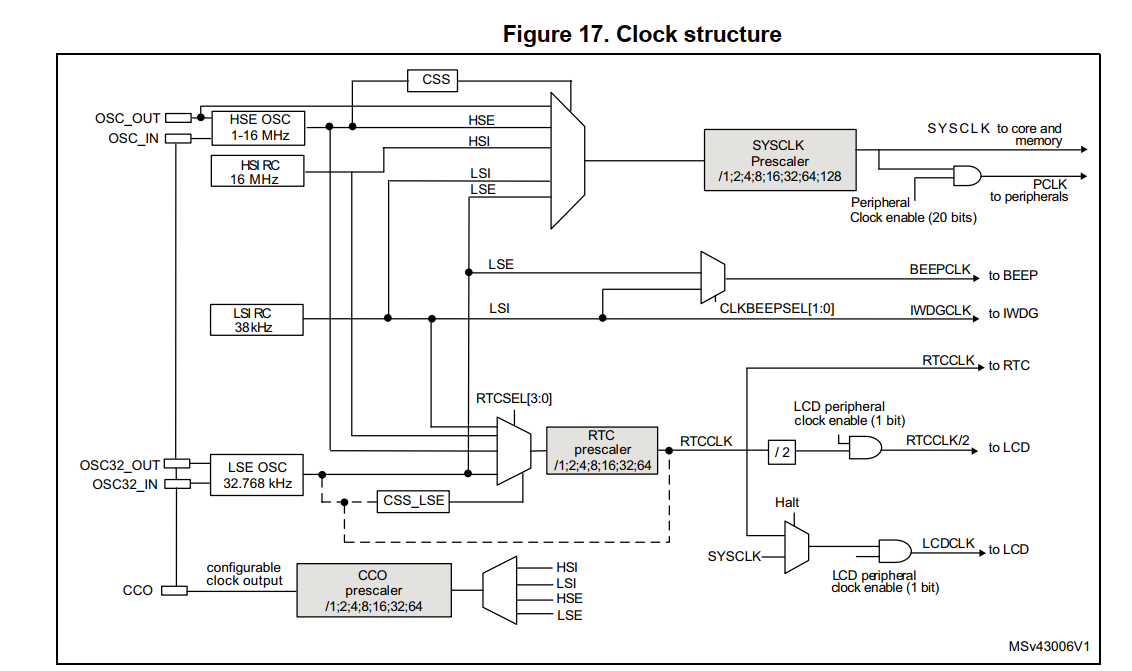STM8L系统时钟及RTC设置_stm8l rtc-CSDN博客