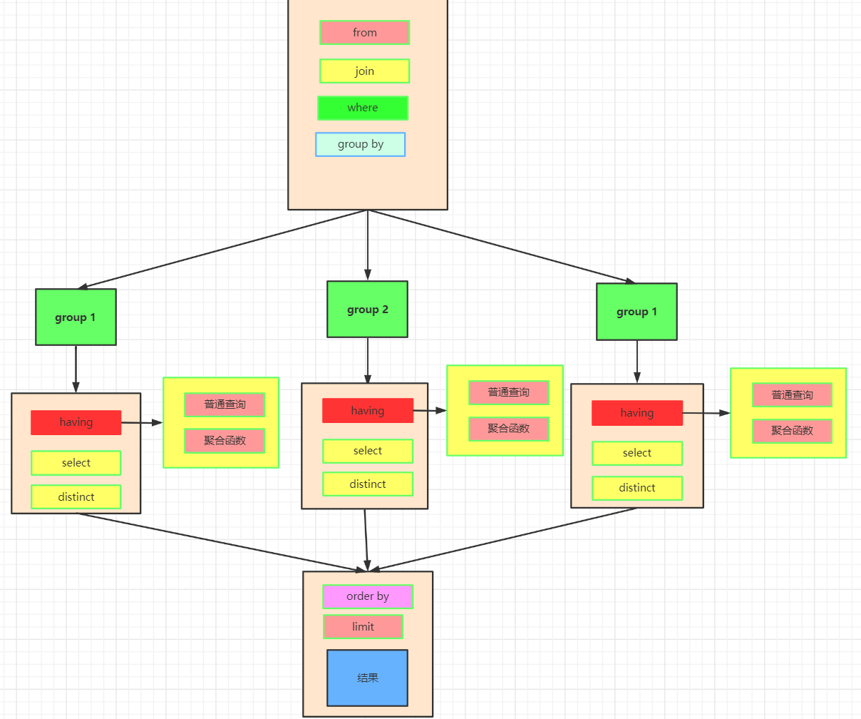 Sql语句的执行顺序以及流程 Sql执行顺序 Csdn博客