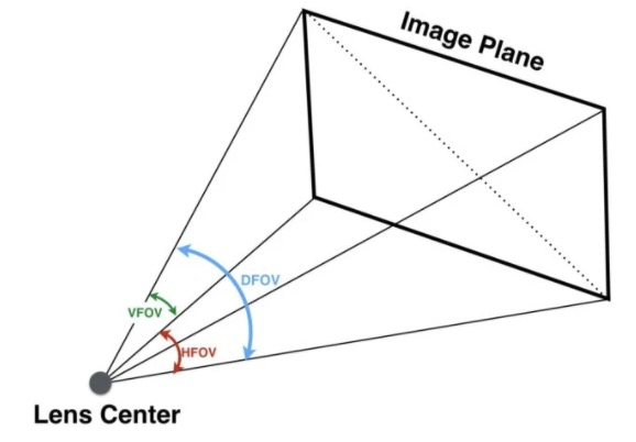 关于FOV与焦距_fov计算公式-CSDN博客