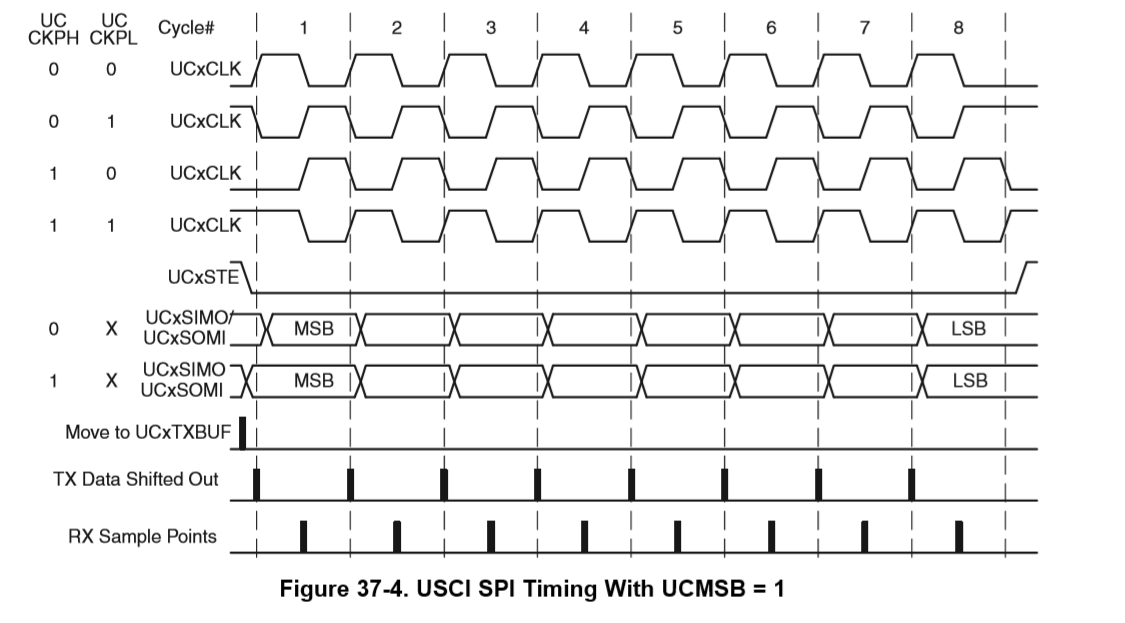【MSP430】MSP430F5529关于SPI模式的学习_msp430f spi-CSDN博客
