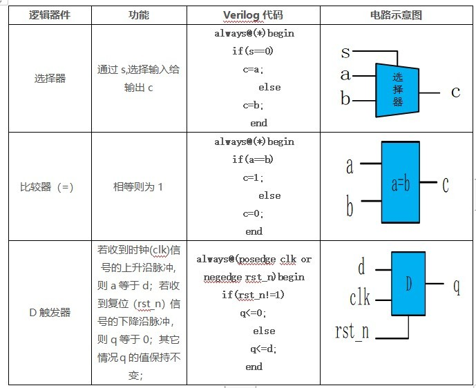 根据verilog代码画电路图verilog代码转化电路图 Csdn博客