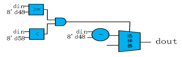 根据verilog代码画电路图verilog代码转化电路图 Csdn博客