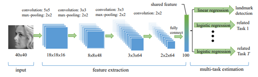 Facial Landmark Detection by Deep Multi-task Learning-笔记-CSDN博客