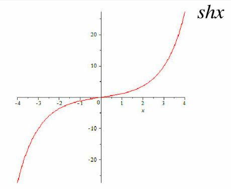 C语言中sin、asin、sinh三角函数对比_sin asin-CSDN博客