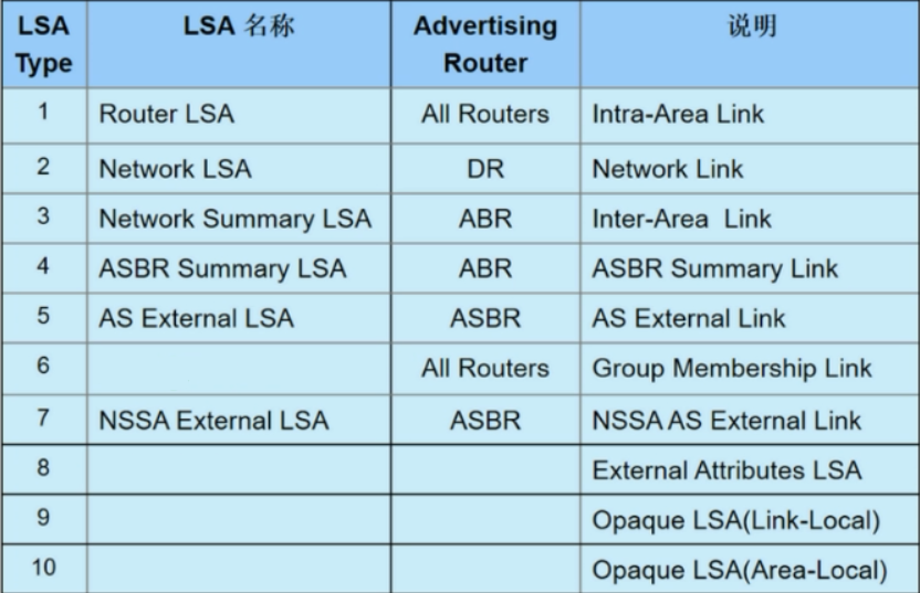 # 05-4类和5类LSA_4类lsa和5类lsa-CSDN博客