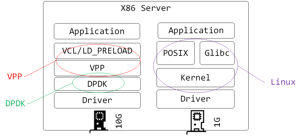FD.io VPP环境下运行用户应用程序教程_vpp教程-CSDN博客