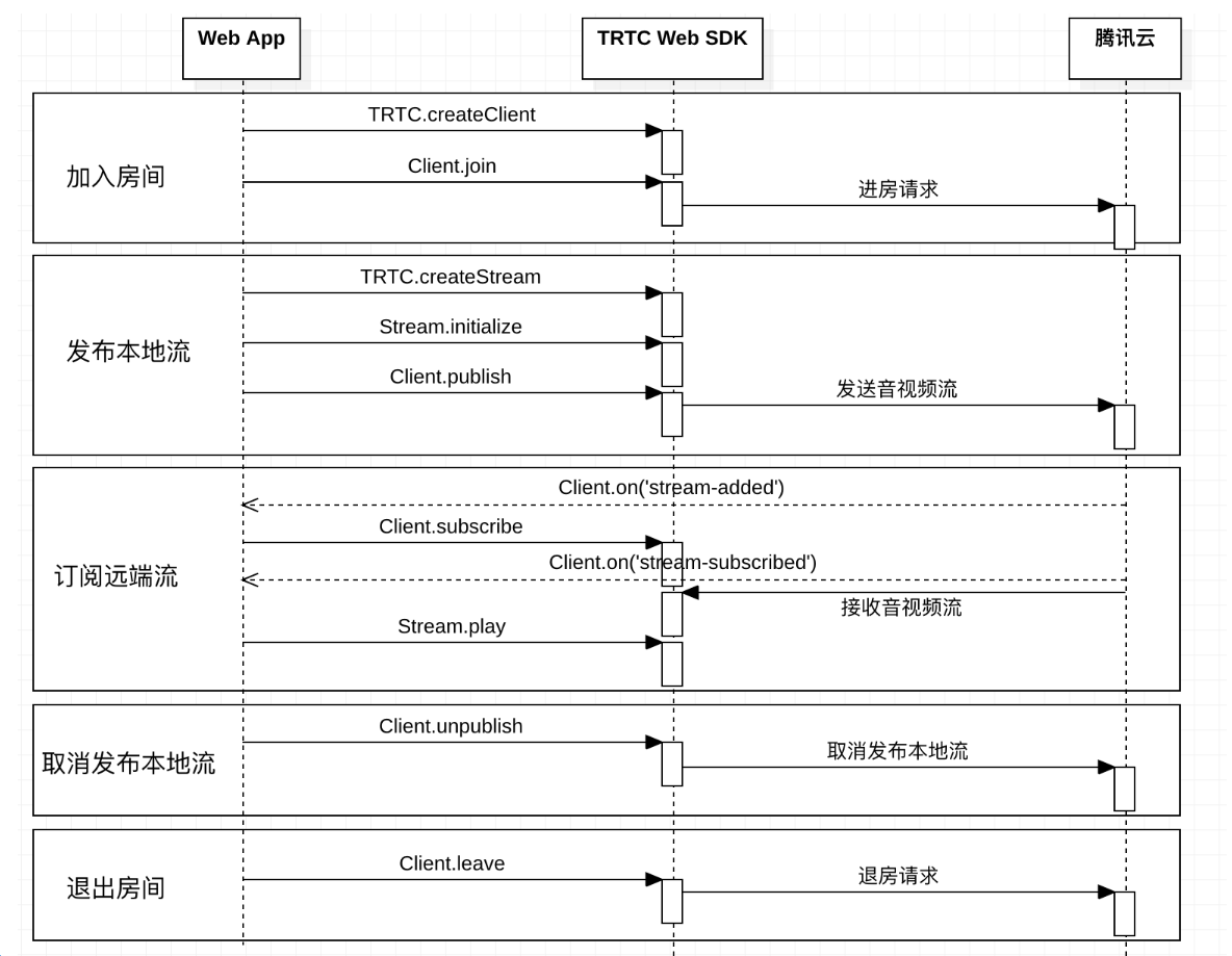 腾讯实时语音视频TRTC与Vue的结合开发-PC端_vue 使用trtc-CSDN博客