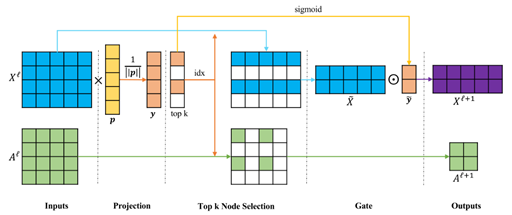 论文笔记之Self-Attention Graph Pooling_附子Jun的博客-CSDN博客